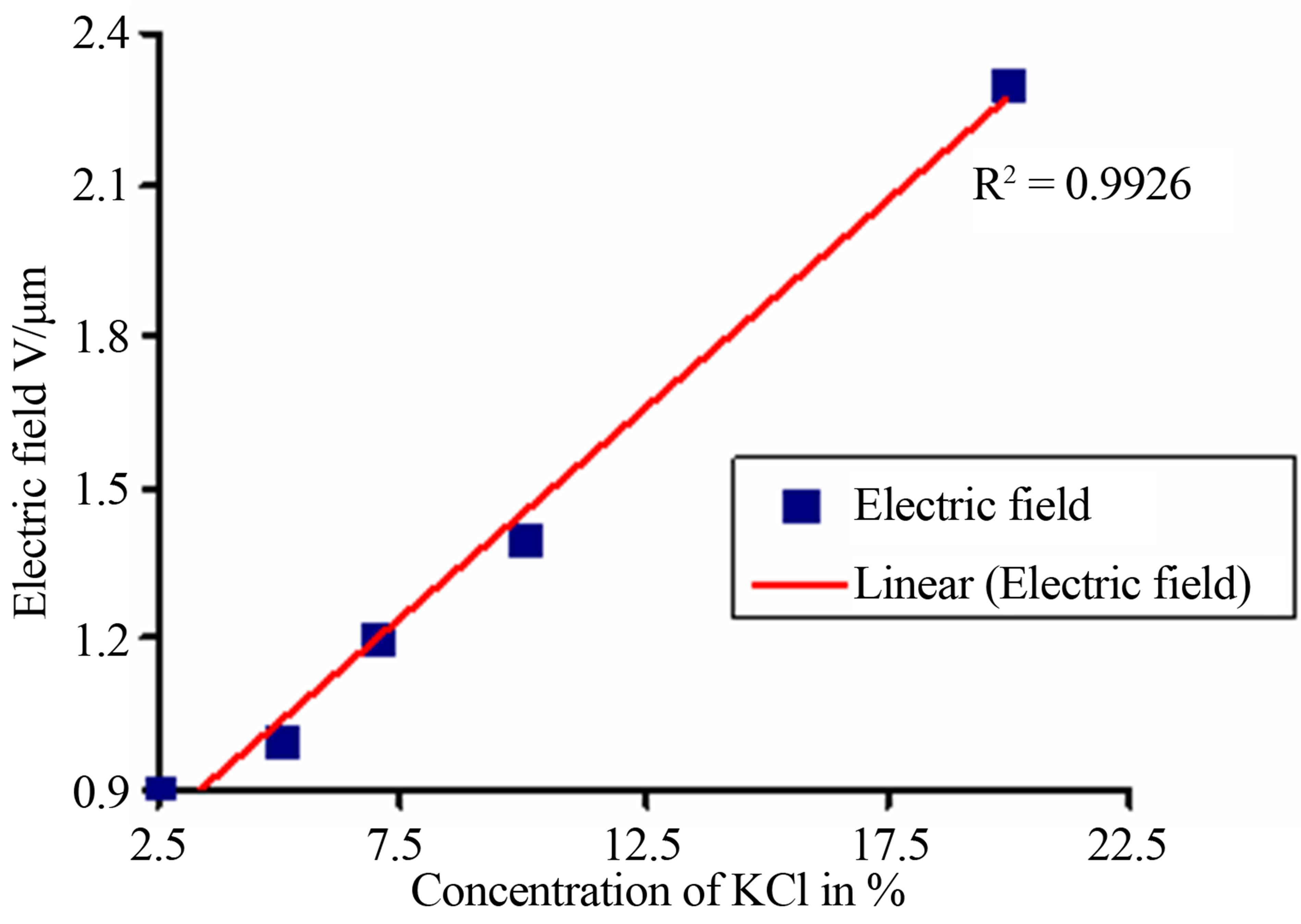 Realization of Potassium Chloride Sensor Using Photonic Crystal Fiber