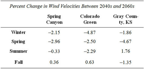 Projected Future Wind Speed and Wind Power Density Trends over the ...