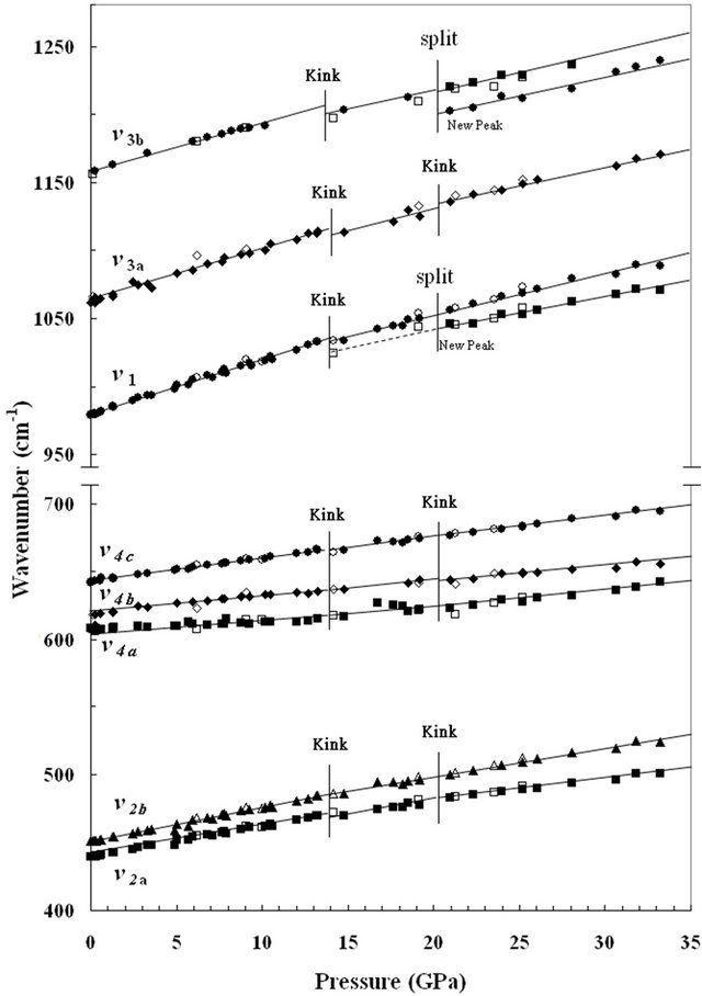 High-Pressure Raman Study on Anglesite