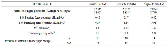 High-Pressure Raman Study on Anglesite