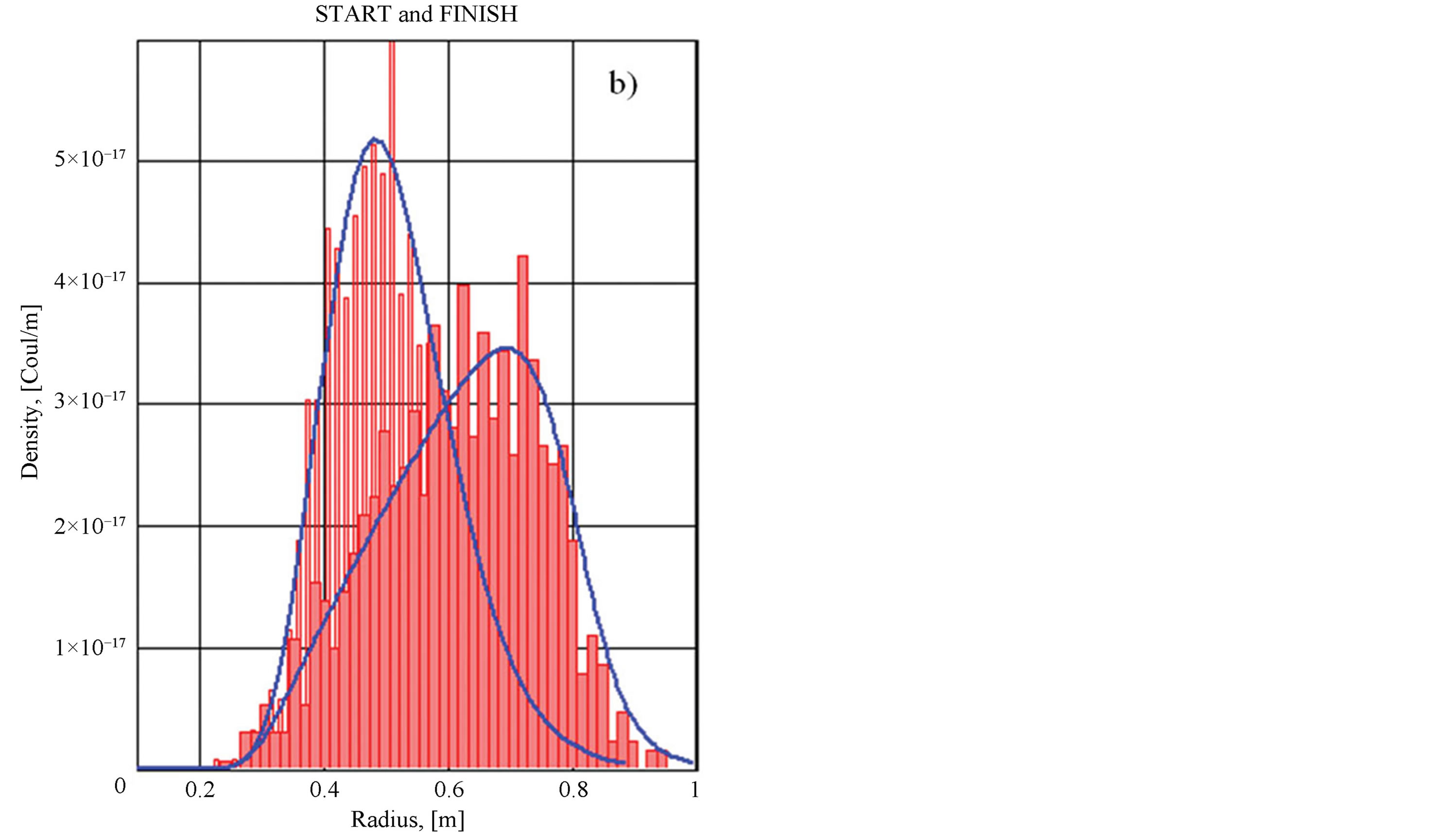 The Evolution of the Charge Density Distribution Function for ...