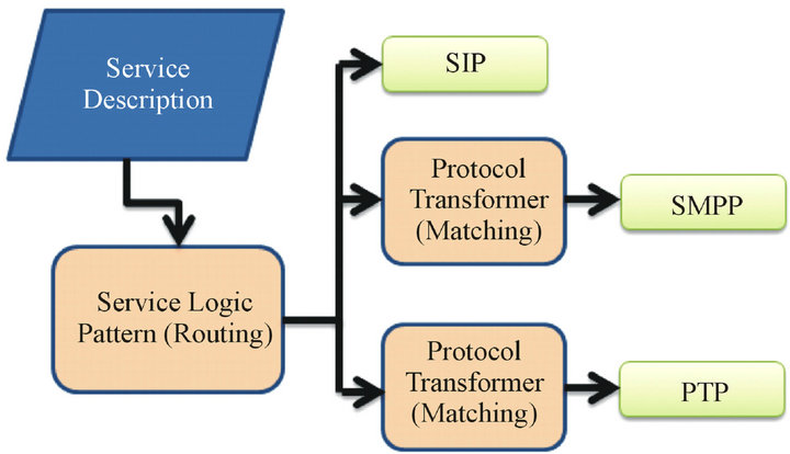 Automated Service Management for Semantic IP Multimedia System [S-IMS]
