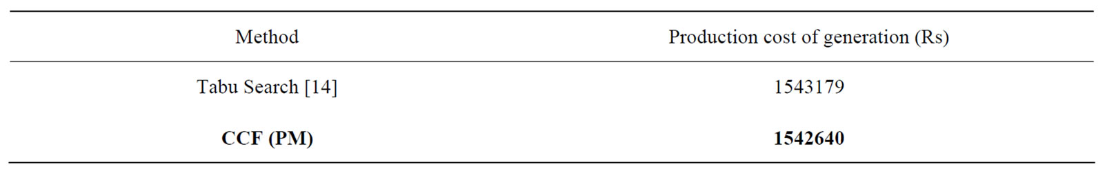 Composite Cost Function Based Solution to the Unit Commitment Problem