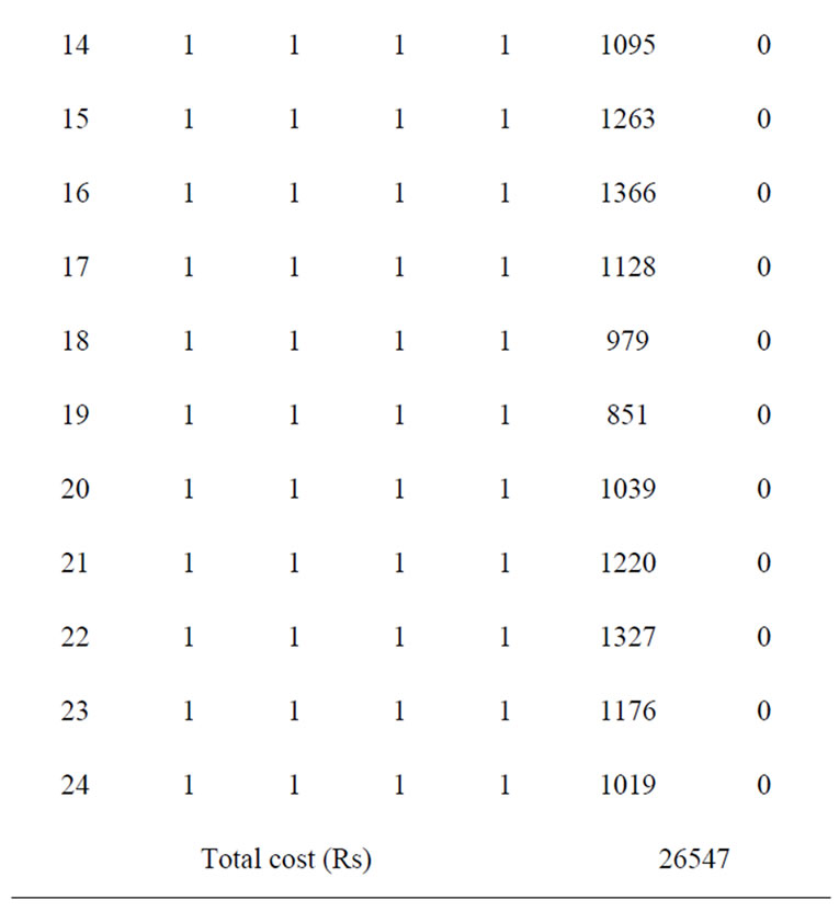 Composite Cost Function Based Solution to the Unit Commitment Problem