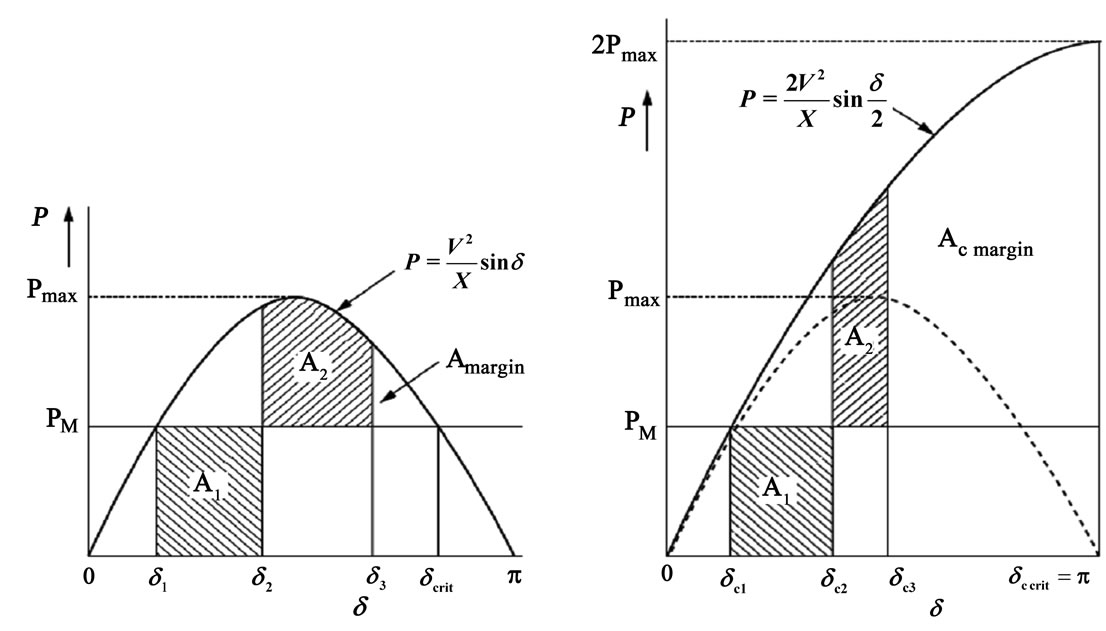 Impact of Distributed Generation on Smart Grid Transient Stability