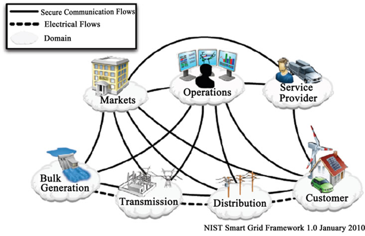 Impact of Distributed Generation on Smart Grid Transient Stability