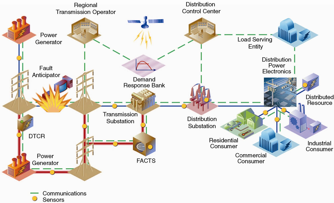 Analysis of Distributed Generation Systems, Smart Grid Technologies and ...