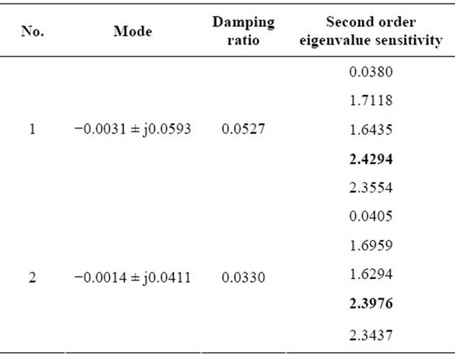 Identification of the Optimum Locations of Power System Stabilizers in a Multimachine Power ...