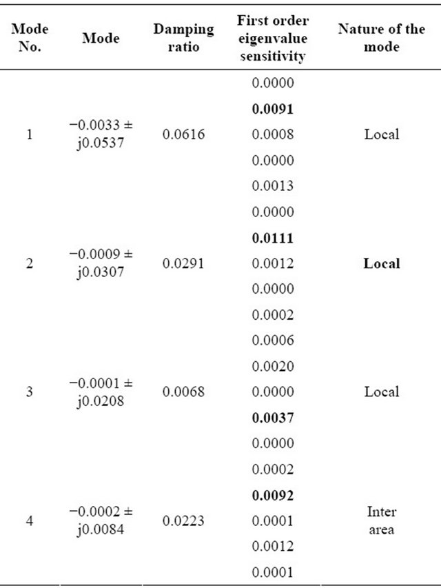 Identification of the Optimum Locations of Power System Stabilizers in a Multimachine Power ...