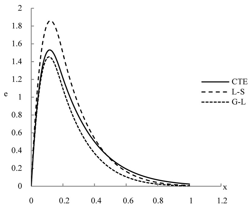 Generalized Thermoelasticity Problem of Material Subjected to Thermal ...