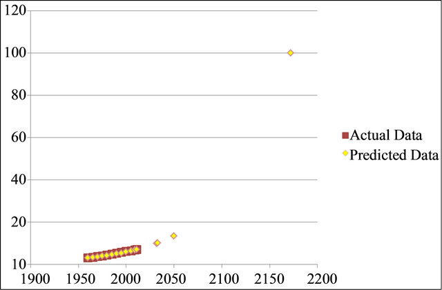 Modeling Population Growth: Exponential and Hyperbolic Modeling