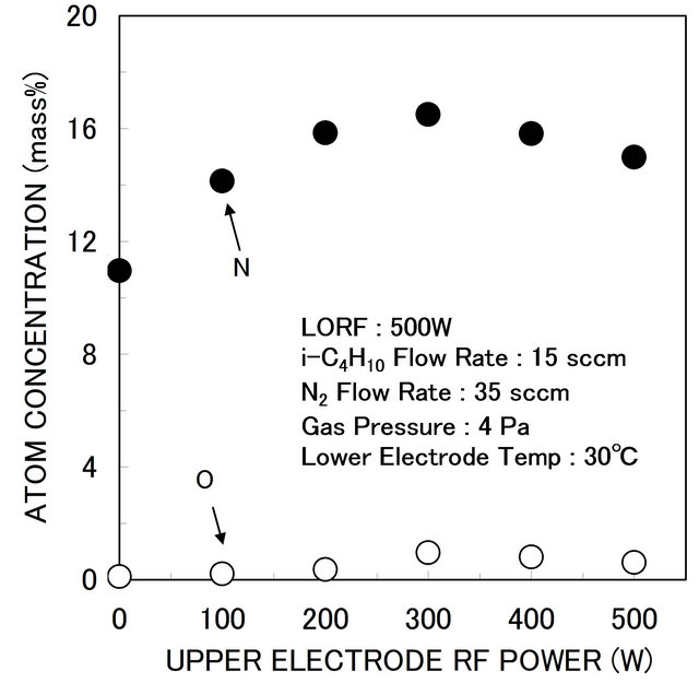Deposition of a-CN x :H Films Using Uniform Supermagnetron Plasma under ...