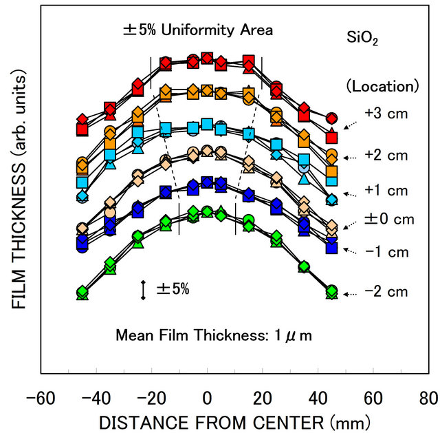 Deposition of a-CN x :H Films Using Uniform Supermagnetron Plasma under ...