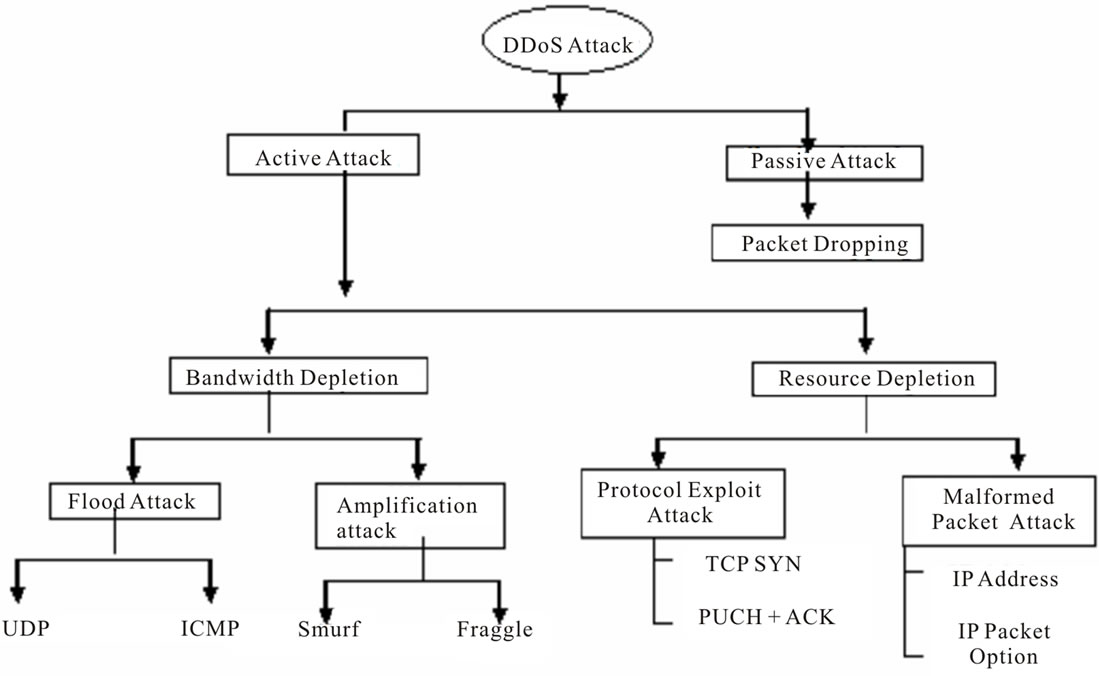 A Novel Solution to Handle DDOS Attack in MANET
