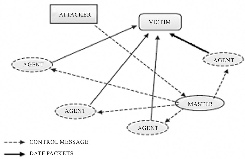 A Novel Solution to Handle DDOS Attack in MANET