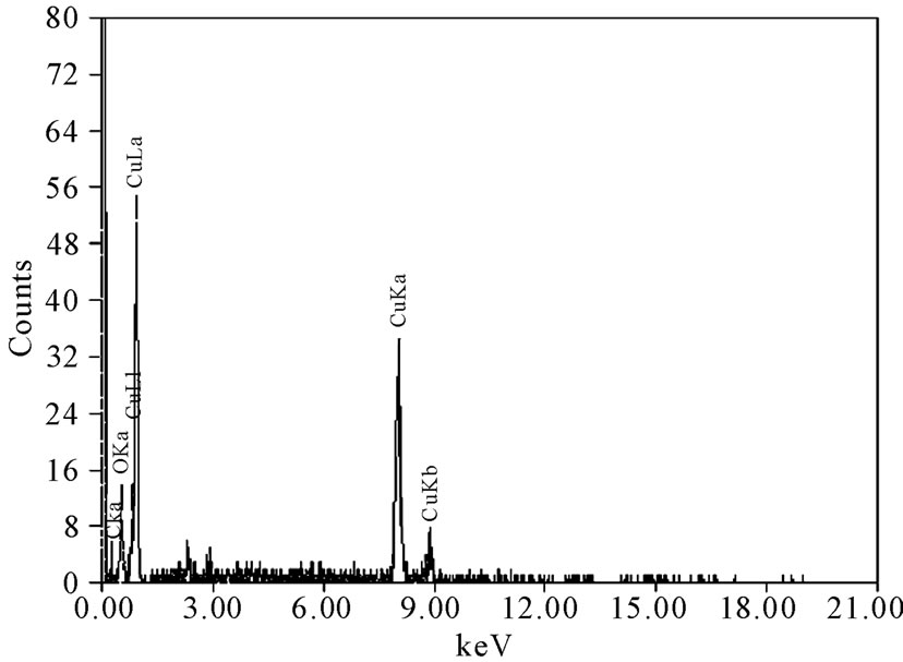 Electrowinning of Copper Using Rotating Cylinder Electrode Utilizing ...
