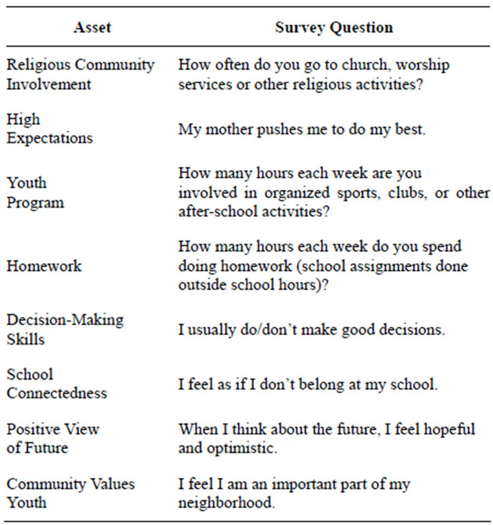 Developmental assets and age of first sexual intercourse among ...
