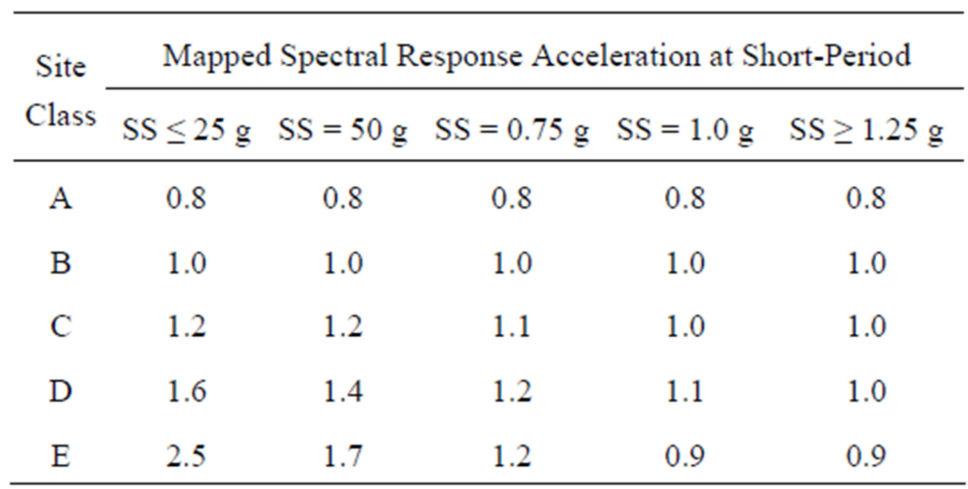 Questioning the applicability of soil amplification factors as defined ...