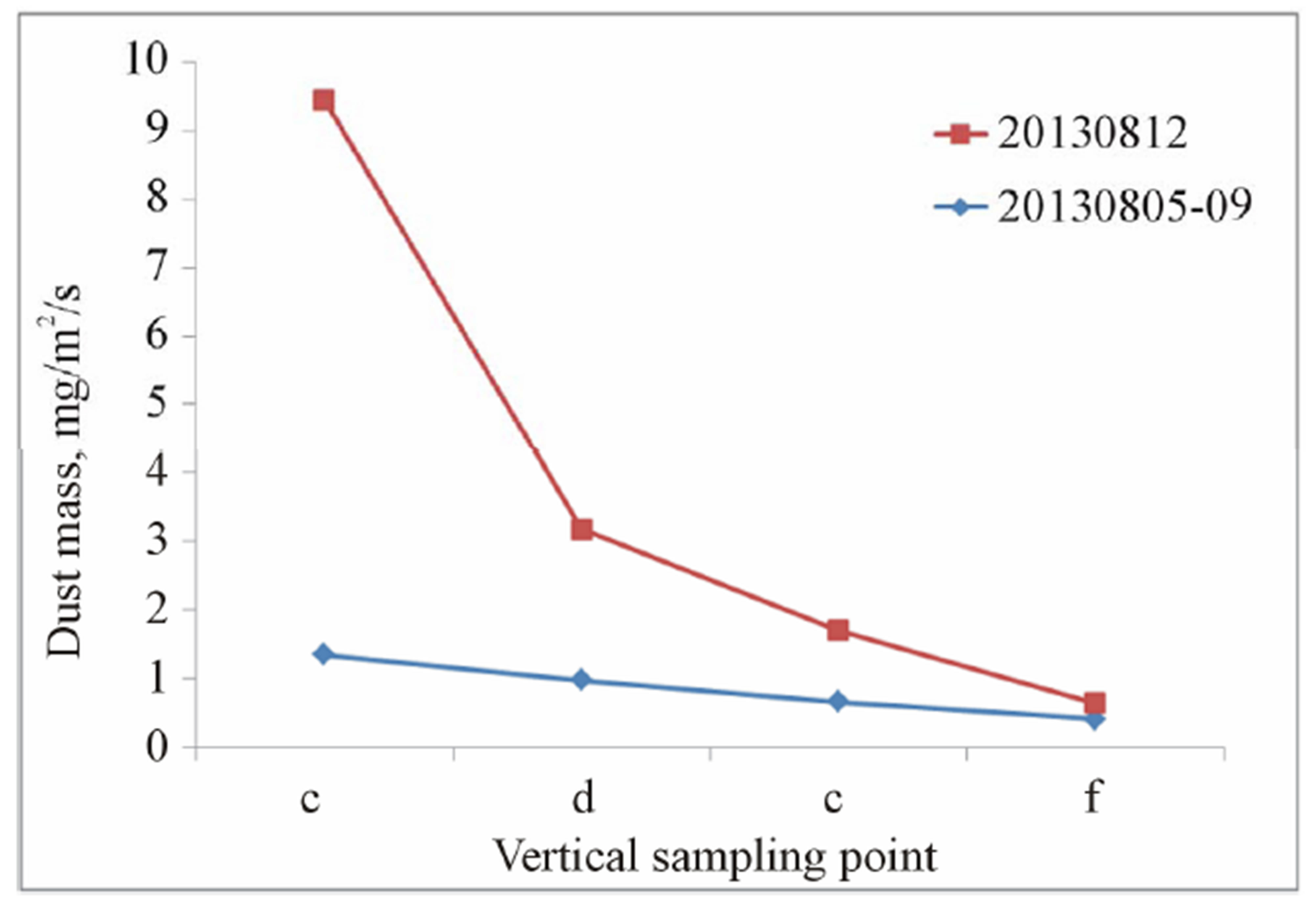 Measurement of dust emission from a road construction using exposure ...