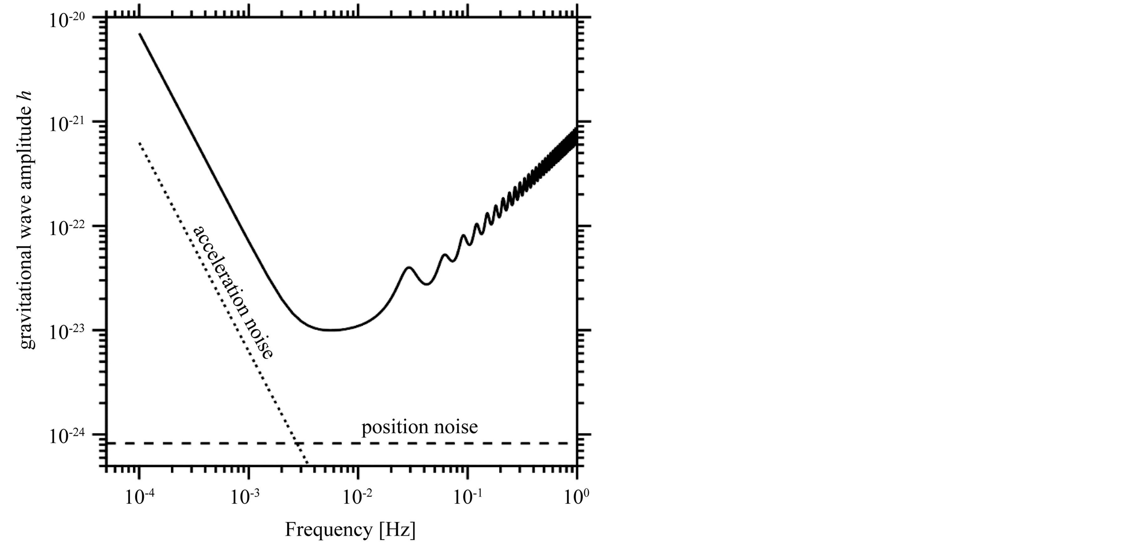 Gravitational Waves: Present Status and Future Prospectus