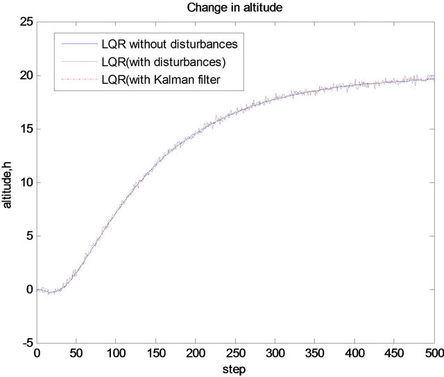 LQR Controller with Kalman Estimator Applied to UAV Longitudinal Dynamics