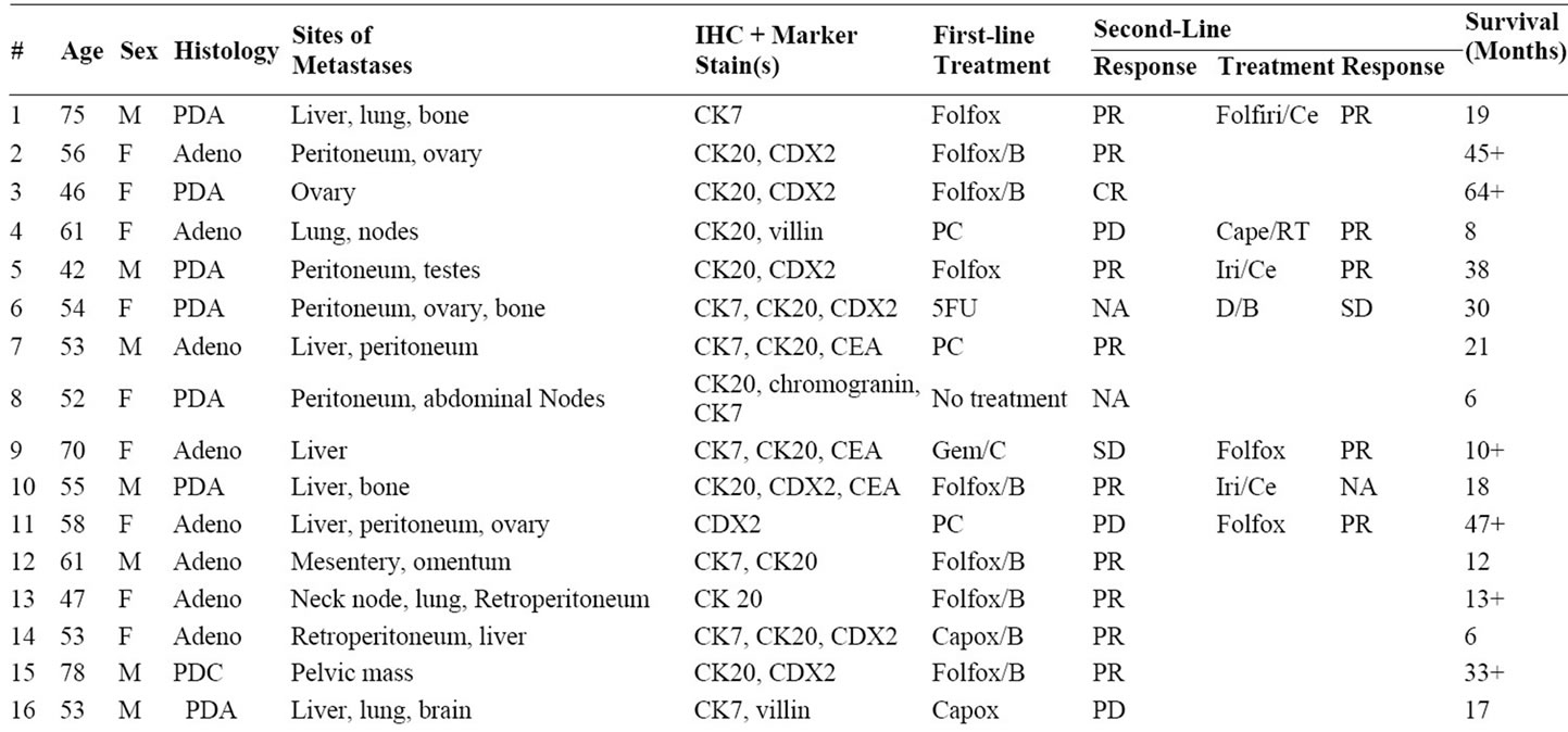 Carcinoma of Unknown Primary Site: Outcomes in Patients with a ...