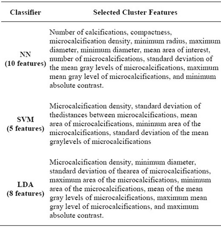 Analysis of Machine Learning Techniques Applied to the Classification of Masses and ...