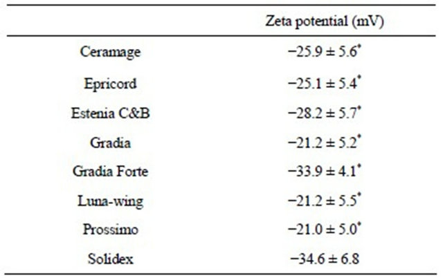 Effect of zeta potentials on bovine serum albumin adsorption on crown ...