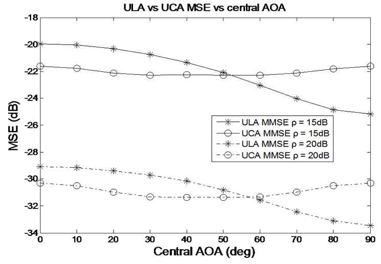 Investigation into the Performance of a MIMO System Equipped with ULA ...
