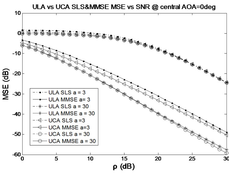 Investigation into the Performance of a MIMO System Equipped with ULA ...