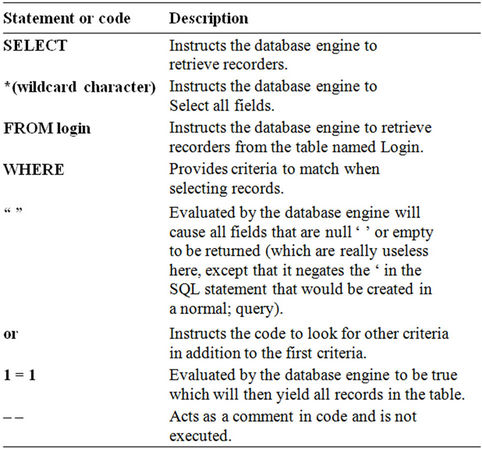 Review and Measuring the Efficiency of SQL Injection Method in ...