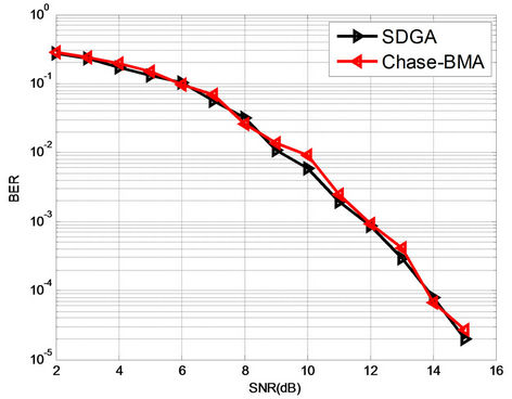 Efficient Information Set Decoding Based on Genetic Algorithms