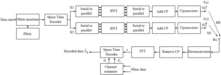 Adaptive Switching between Space-Time and Space-Frequency Block Coded OFDM Systems in Rayleigh ...