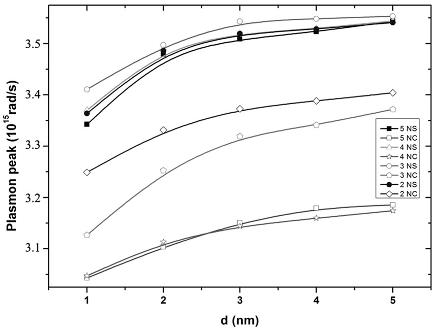 Surface Plasmon Resonance of a Few Particles Linear Arrays