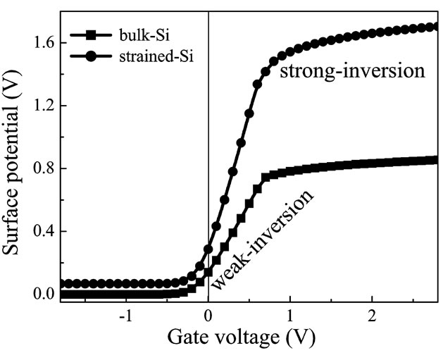 An Explicit Surface-Potential Based Biaxial Strained-Si n-MOSFET Model ...