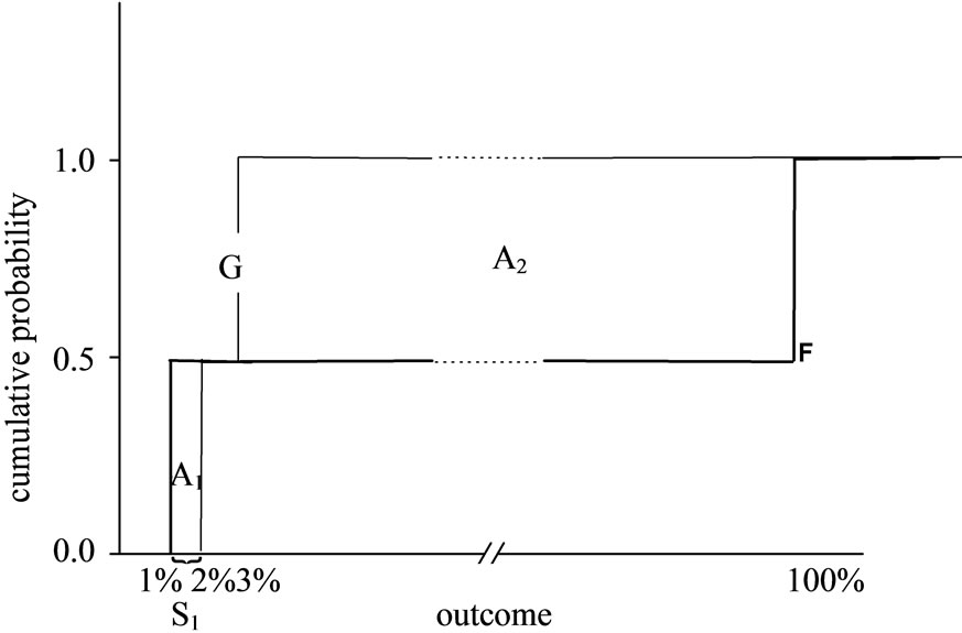 Almost Stochastic Dominance and Efficient Investment Sets