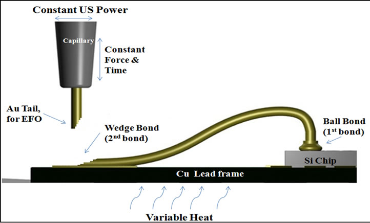 Effect of Conduction Pre-heating in Au-Al Thermosonic Wire Bonding