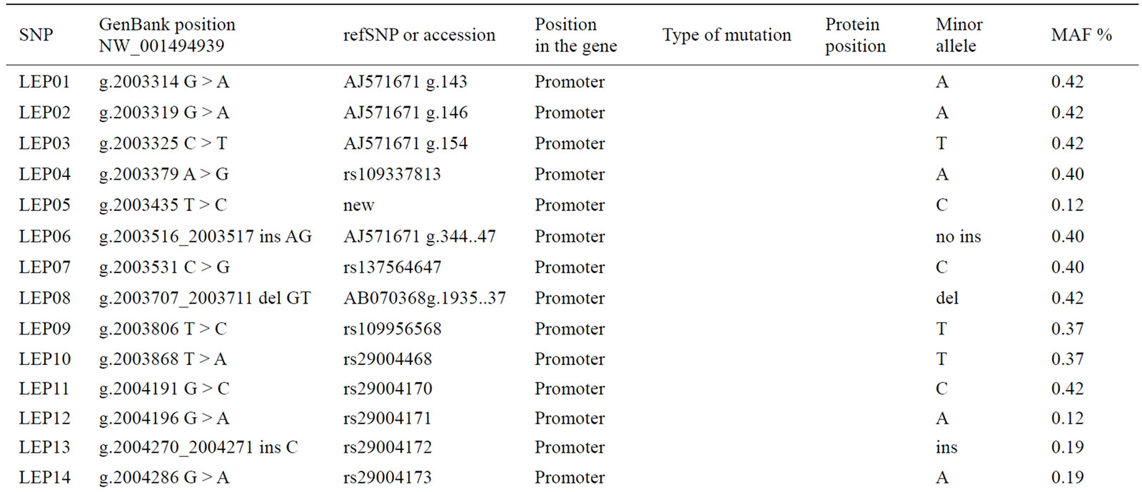 Association analyses of single nucleotide polymorphisms in the leptin ...