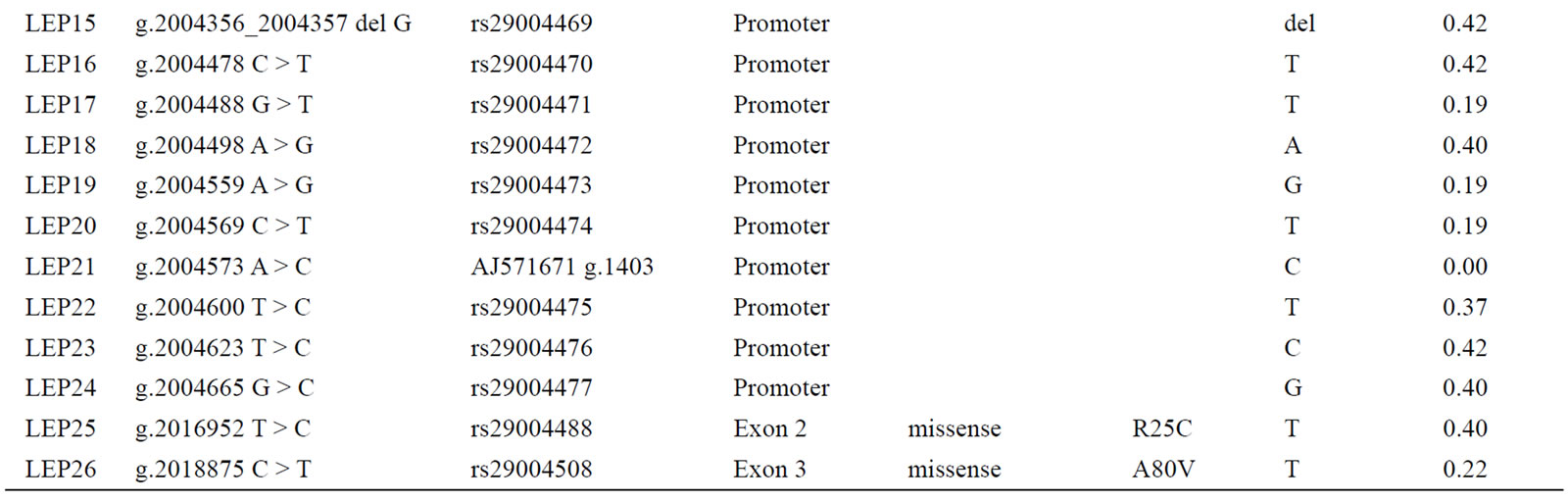 Association analyses of single nucleotide polymorphisms in the leptin ...