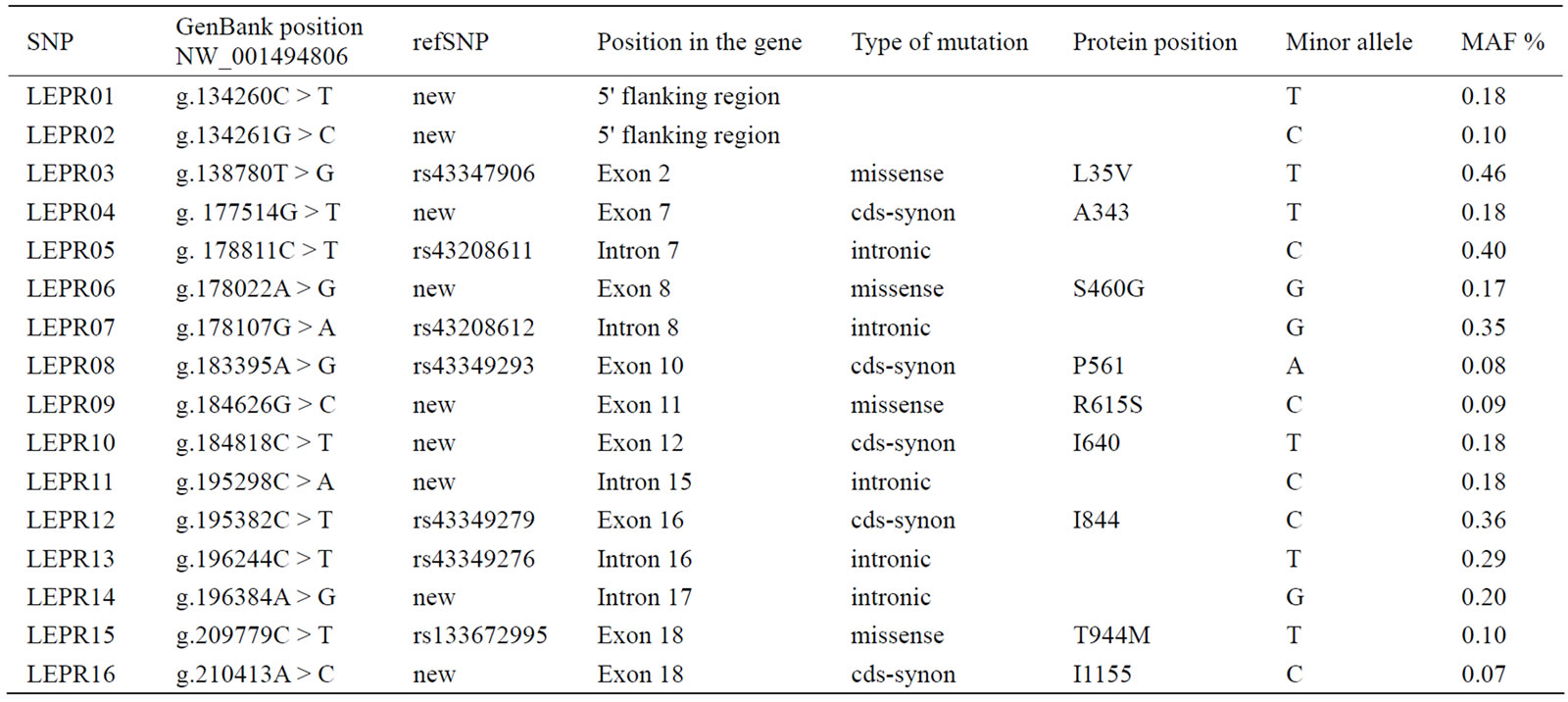 Association analyses of single nucleotide polymorphisms in the leptin ...