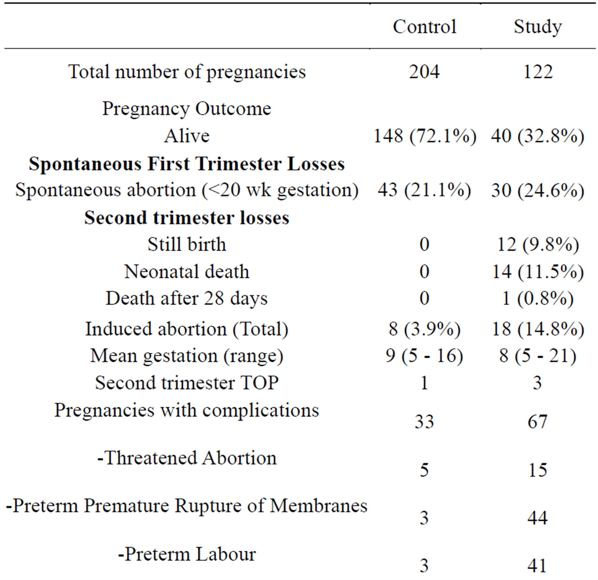 Midtrimester pregnancy loss and cervical incompetence—Is there an ...