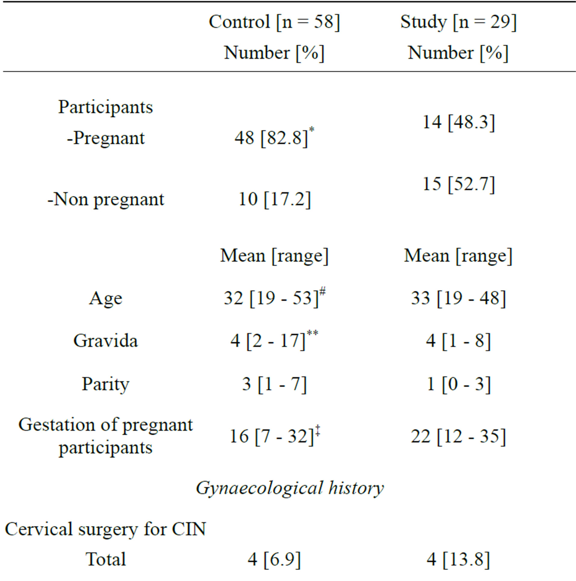 Midtrimester pregnancy loss and cervical incompetence—Is there an ...