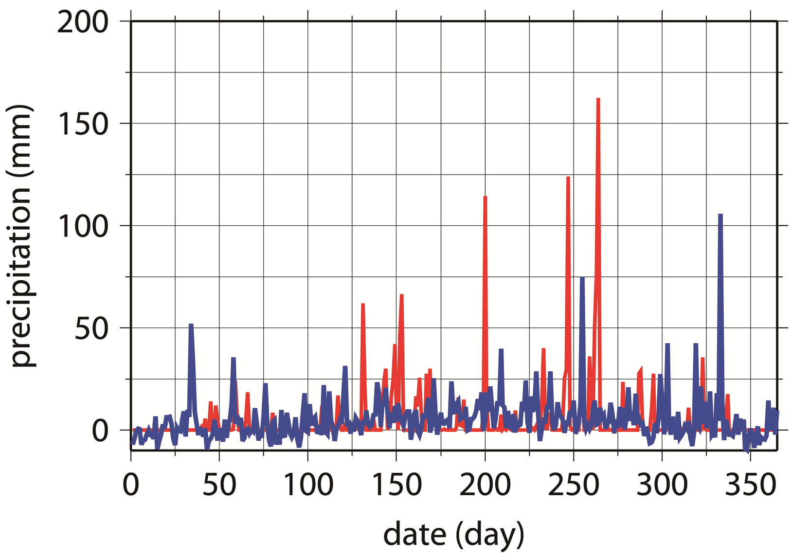 Simulation of a Daily Precipitation Time Series Using a Stochastic ...