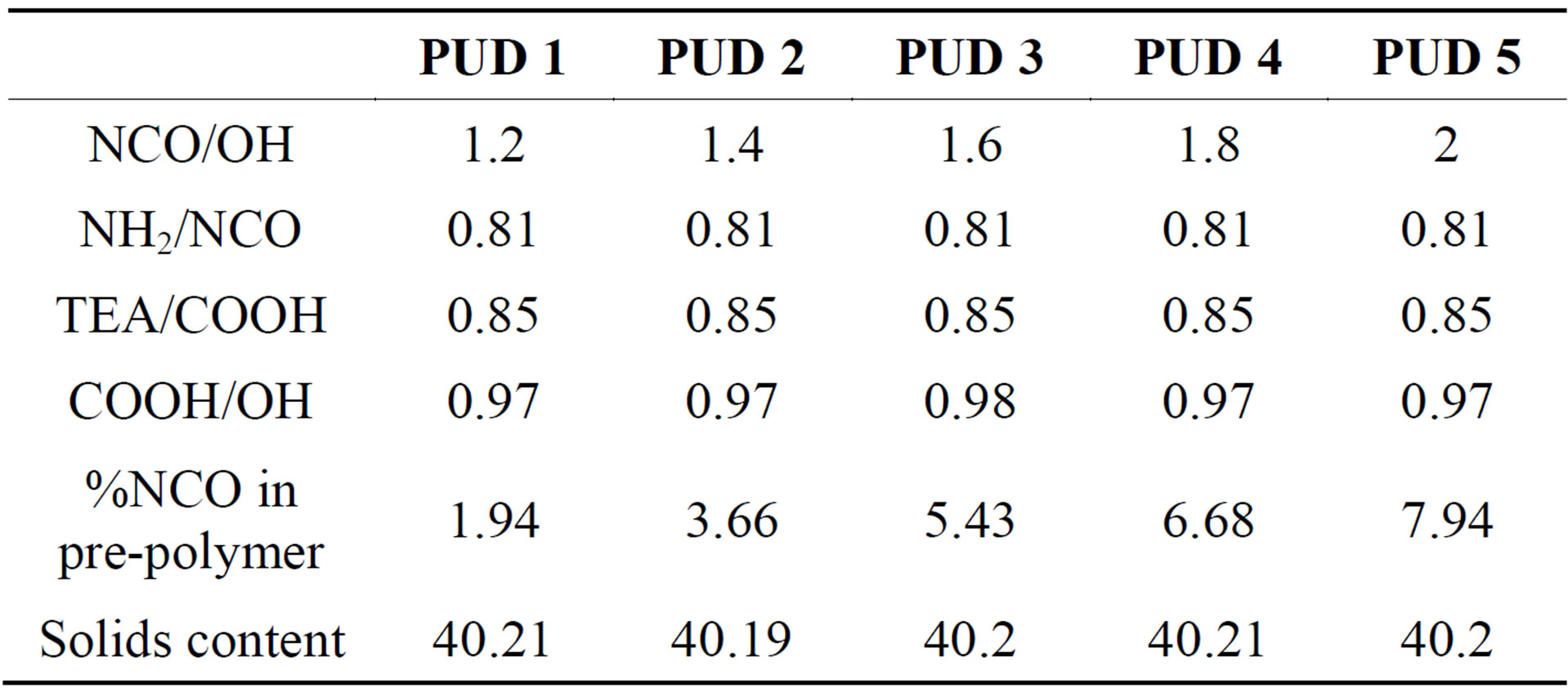 Waterborne Polyurethane from Polycaprolactone and Tetramethylxylene ...