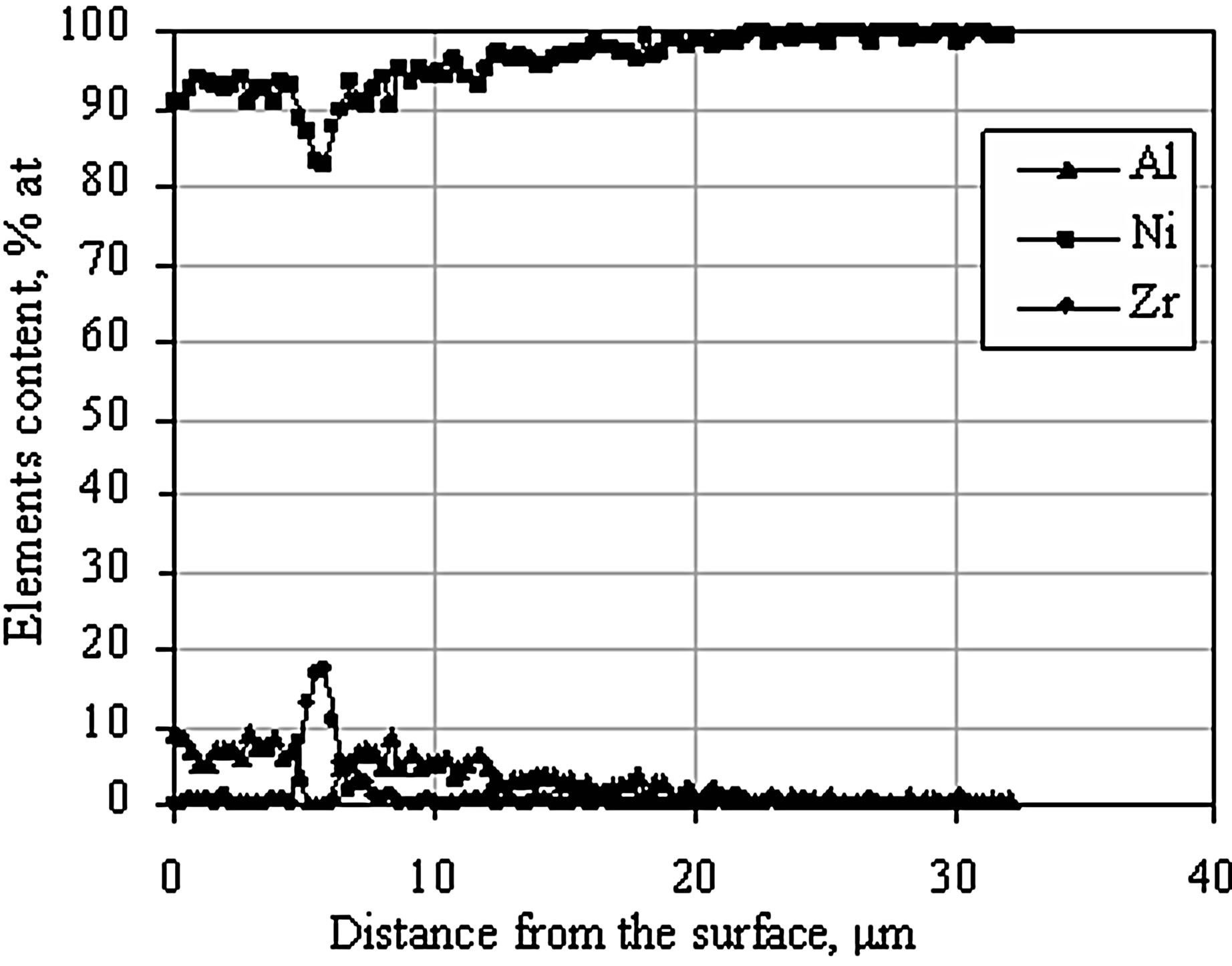 Zirconium Modified Aluminide Coatings Obtained by the CVD and PVD Methods