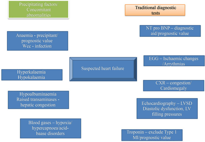 Acute heart failure (suspected or confirmed): Initial diagnosis and ...