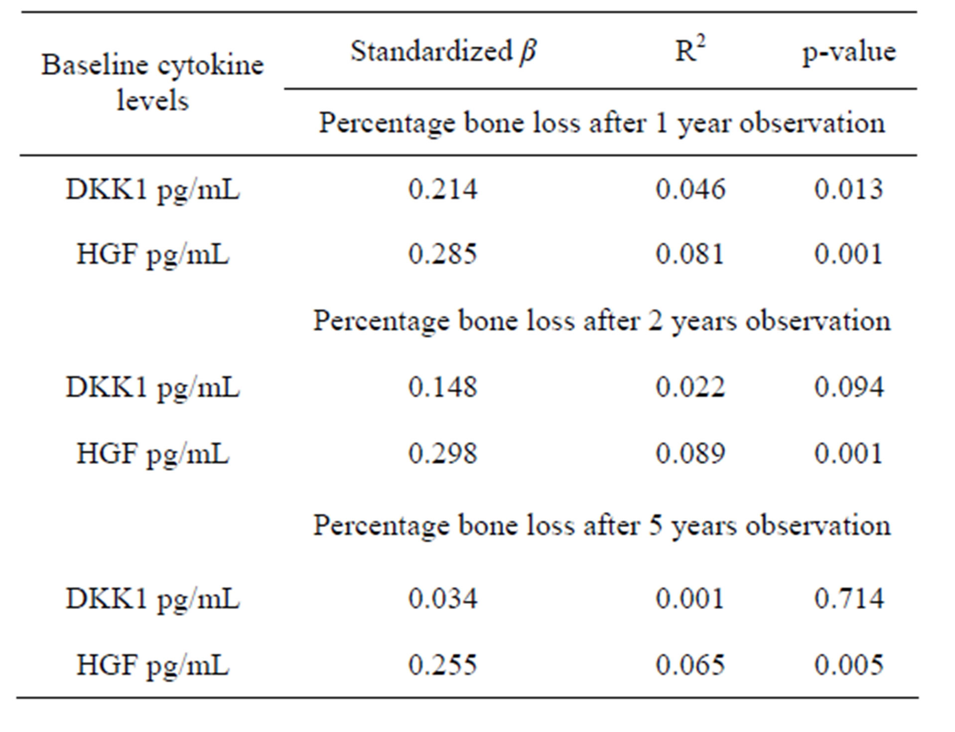 Dickkopf-1 Is Associated with Periarticular Bone Loss in Patients with ...
