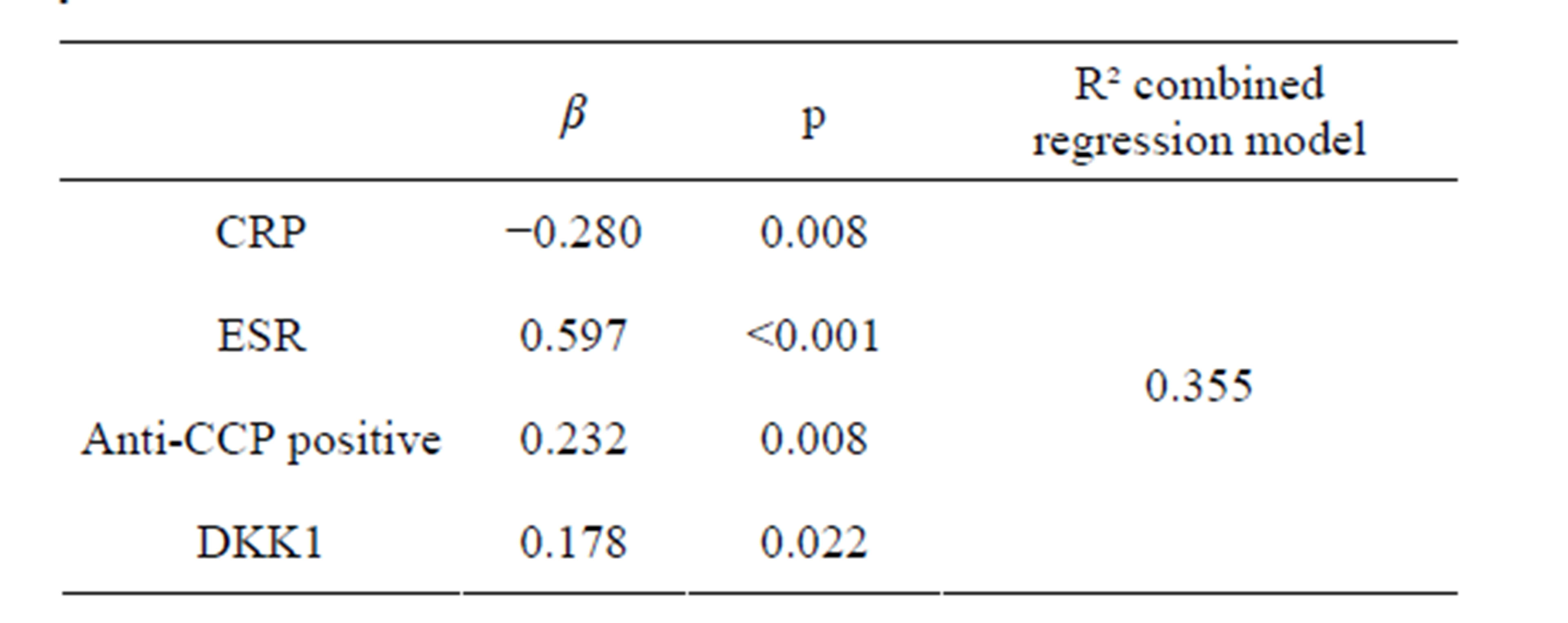Dickkopf-1 Is Associated with Periarticular Bone Loss in Patients with ...