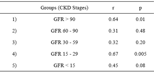 estimation-of-gfr-by-mdrd-formula-and-its-correlation-to-cockcroft-gault-equation-in-five-stages