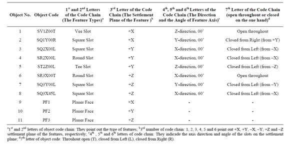 The Feature-Based a New Object Coding Approach for Prismatic Parts at ...